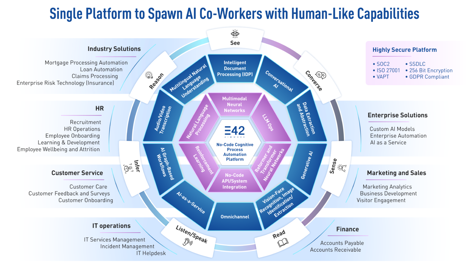 Transform Your Business with Our Cognitive Automation Platform