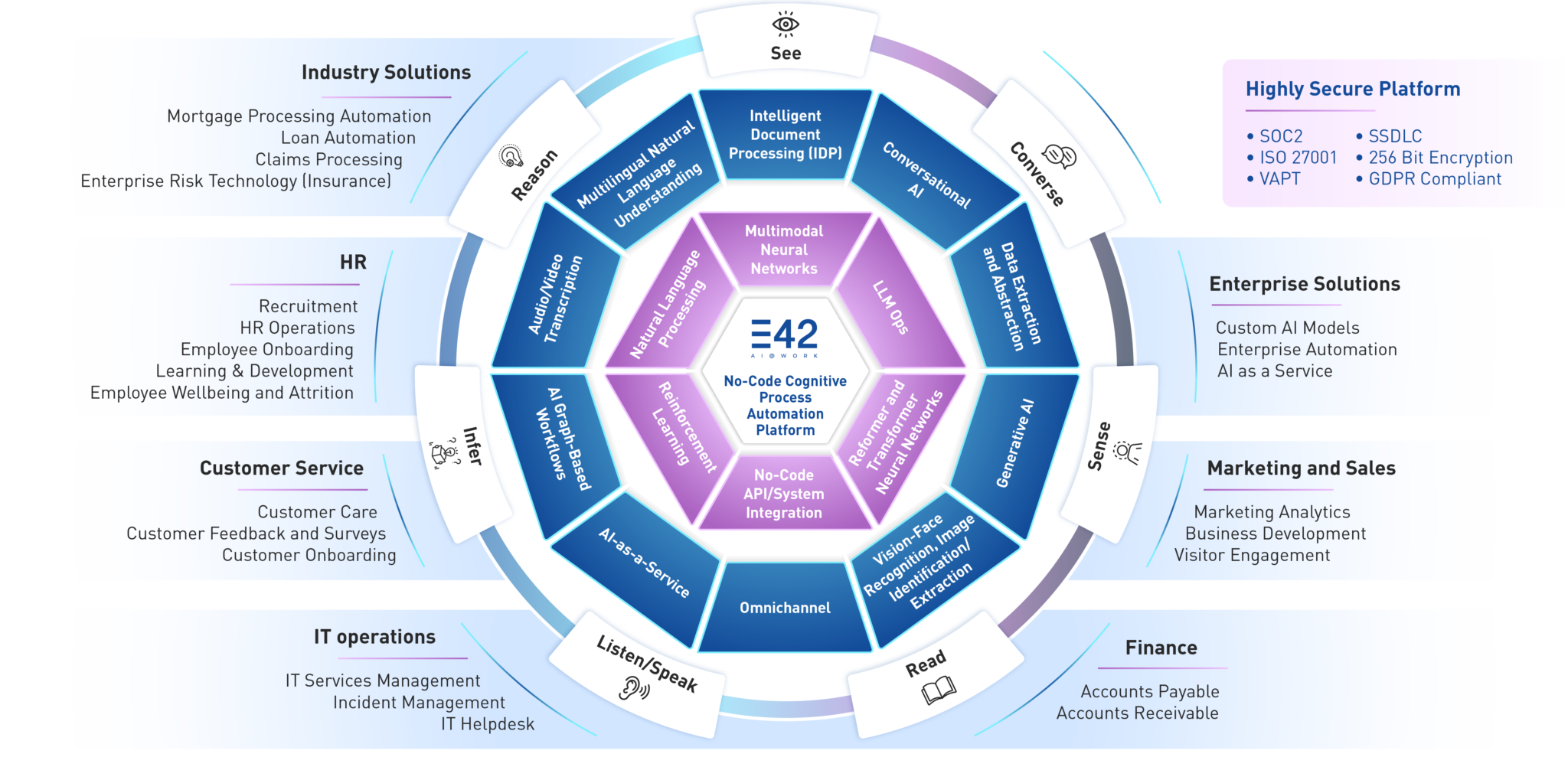 No-Code Cognitive Automation Platform for Enterprises
